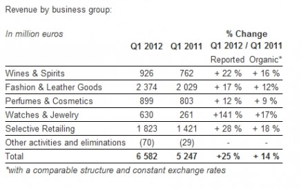LVMH: 25% increase in first quarter 2012 revenue - 2LUXURY2.COM