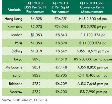 Top 10 most expensive prime global retail markets - 2LUXURY2.COM