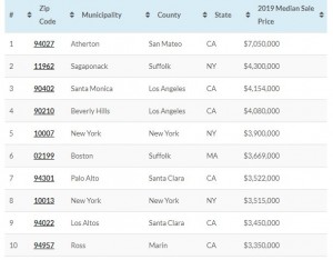 Most expensive zip cods in 2019: Atherton’s 94027 is the #1 most ...