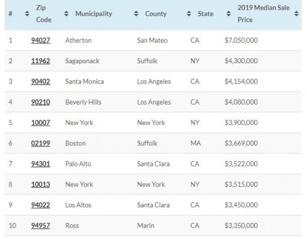 Most expensive zip cods in 2019: Atherton’s 94027 is the #1 most ...