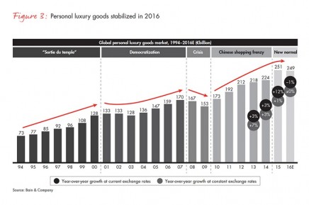 Luxury spending trends of the past year. Luxury Market Report